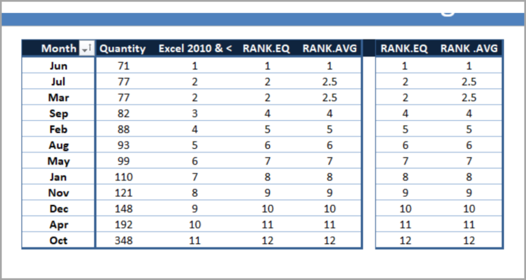 Adding Ranks to Pivot Tables in Excel