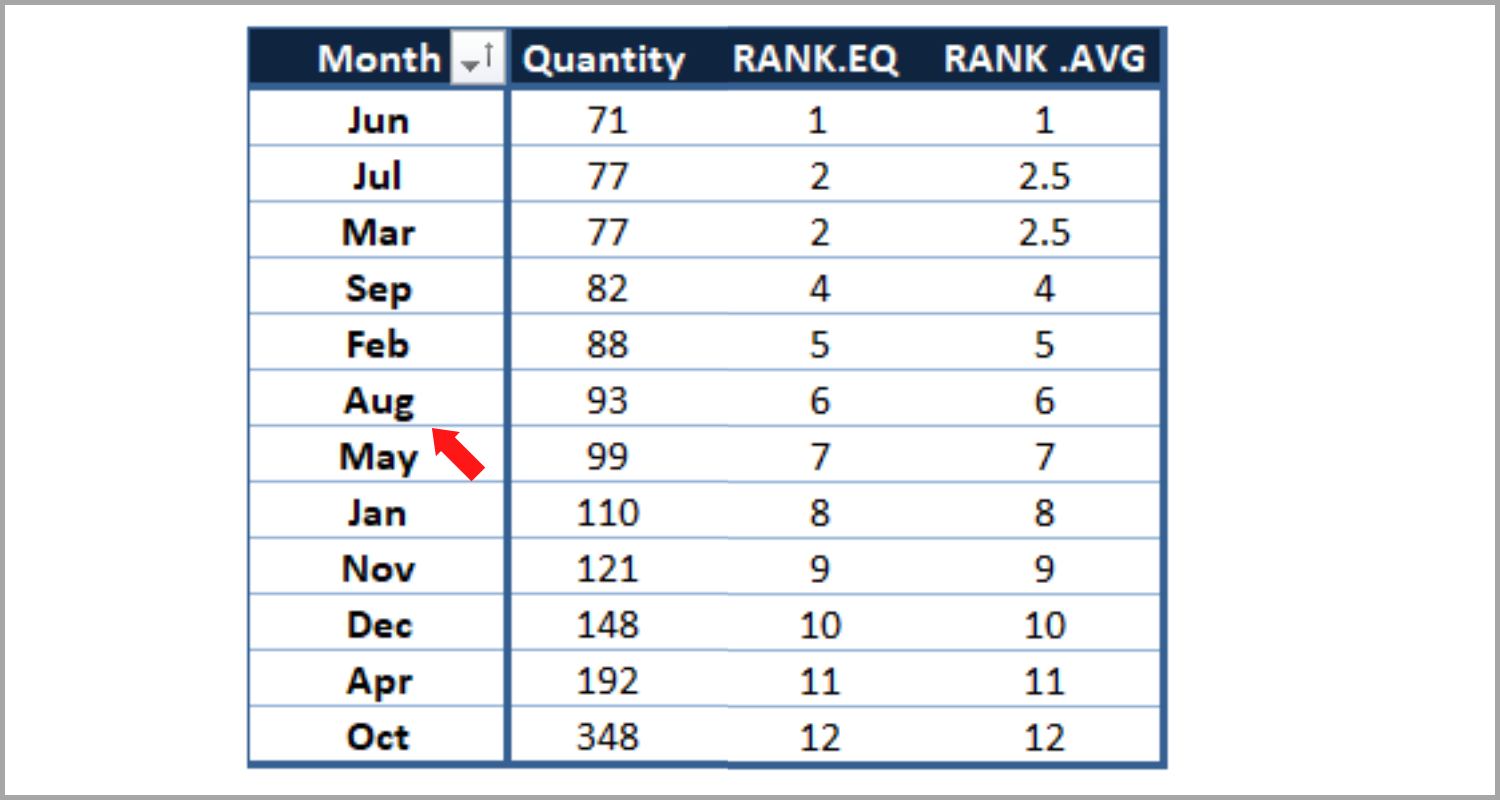 Adding Ranks to Pivot Tables in Excel