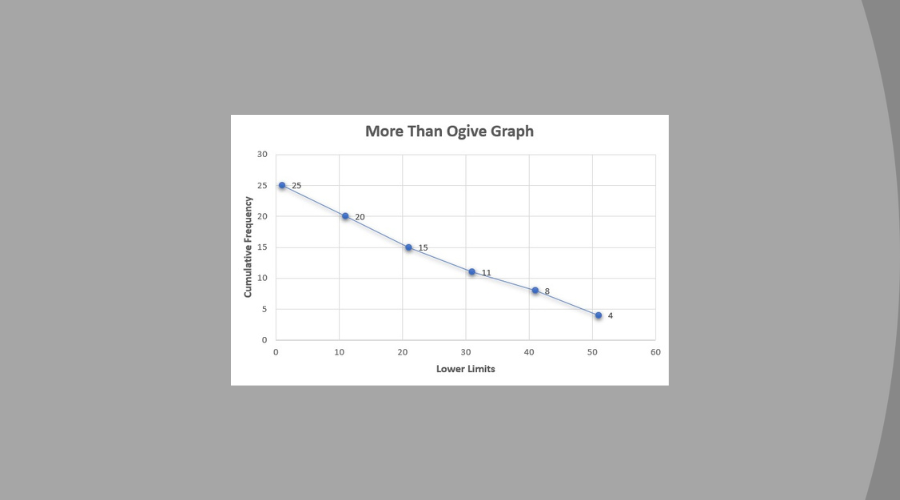 Ogive Graph How To Create Them In Excel