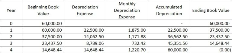 Accumulated Depreciation - FundsNet