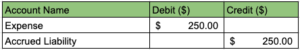 Journal Entry Examples | Format, Revenue/Expense Accounts, Debits/Credits