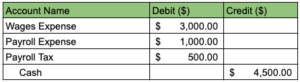 Journal Entry Examples | Format, Revenue/Expense Accounts, Debits/Credits