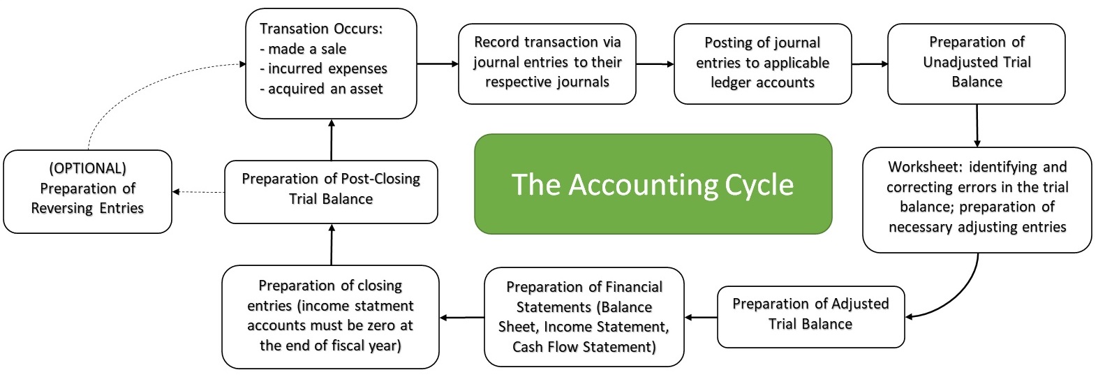 Accounting Cycle FundsNet Accounting Cycle FundsNet