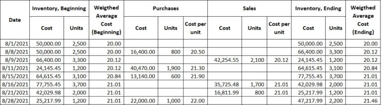 Inventory Costing Method - FundsNet