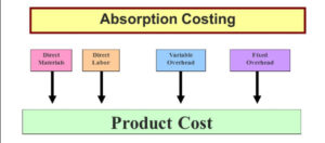 Absorption Costing - FundsNet