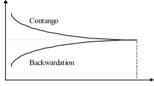 Contango vs Backwardation - FundsNet