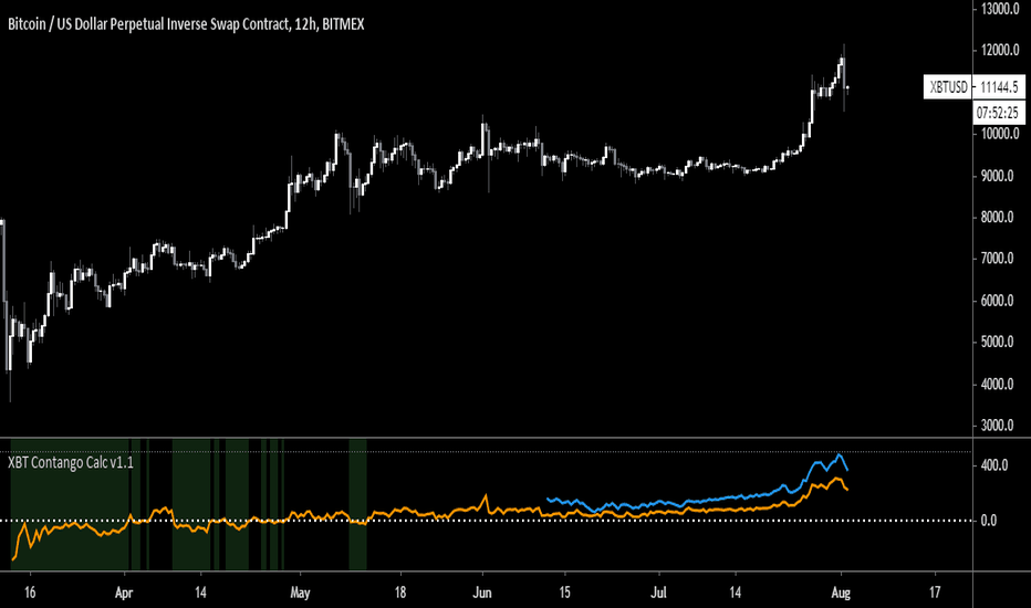 Contango vs Backwardation - FundsNet