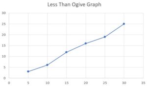 Ogive Graph - How to Create Them in Excel
