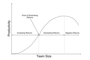 Diminishing Marginal Returns - FundsNet