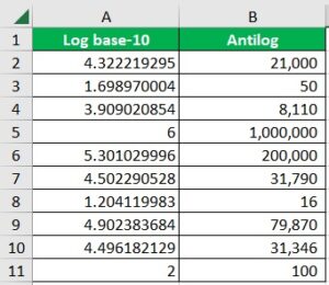 Calculate Antilog in Excel - Ways of Calculting Antilogarithm