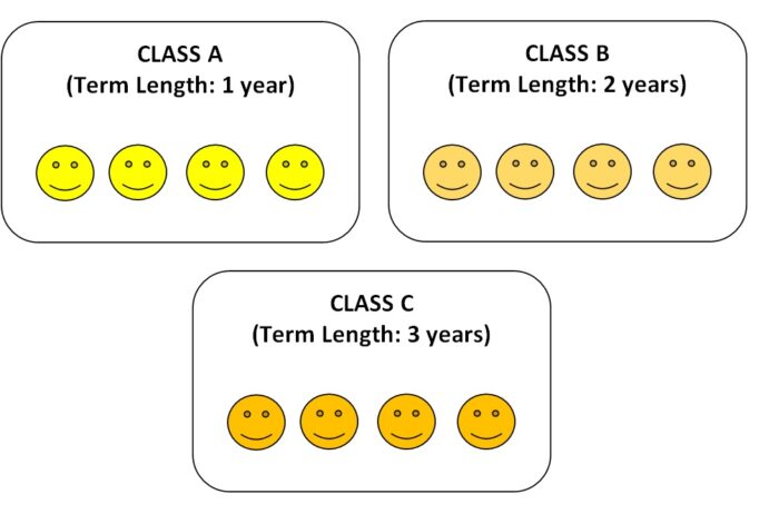 Staggered Board - FundsNet