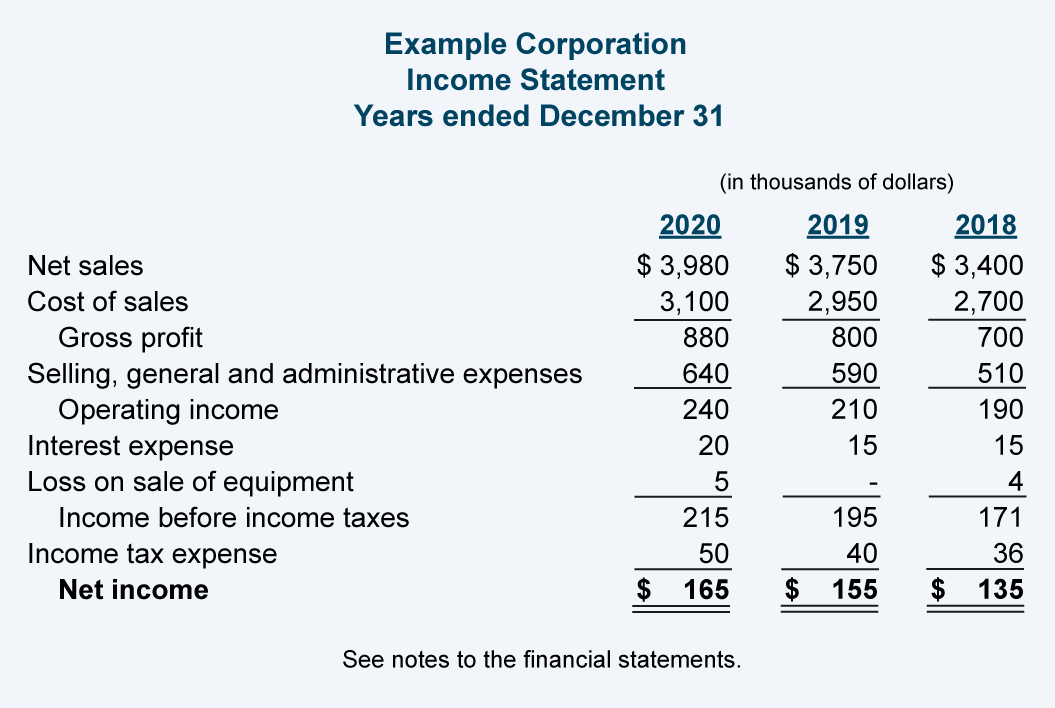 Selling General And Administrative SG A Expense FundsNet