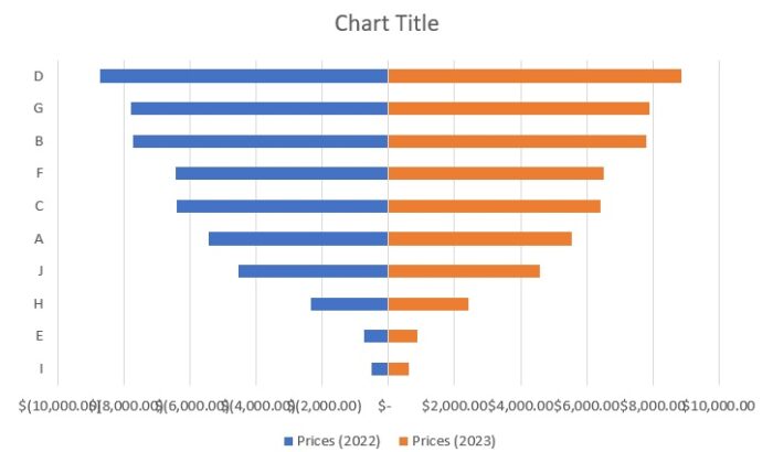 Create a Tornado Chart in Excel - FundsNet