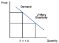 Unitary Elastic Demand - FundsNet