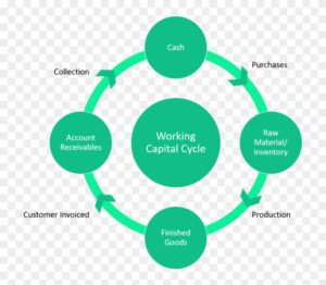 Working Capital Cycle - Definition & How to Calculate!