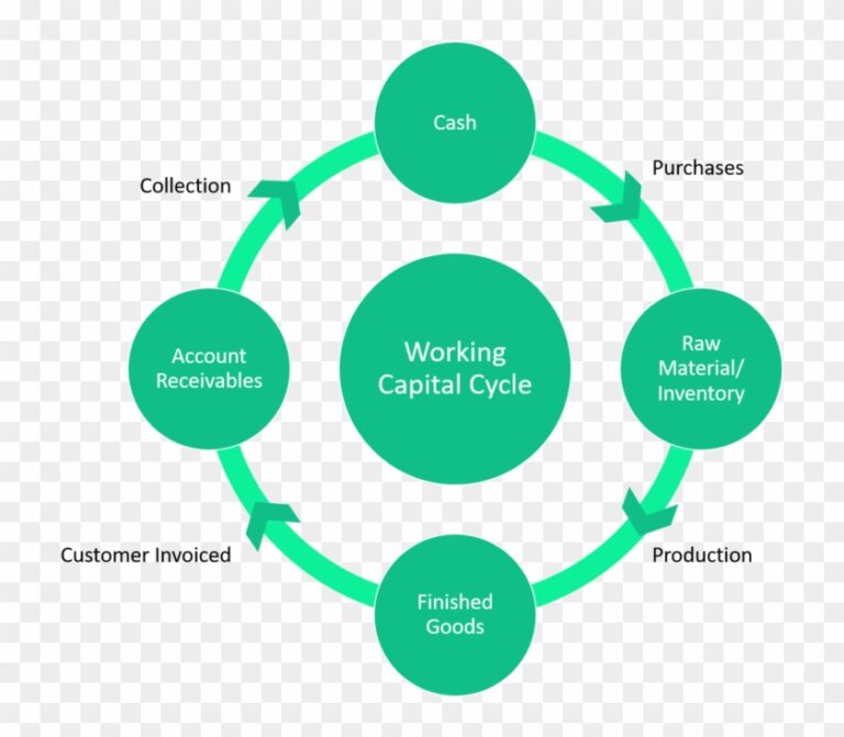 Working Capital Cycle - Definition & How to Calculate!
